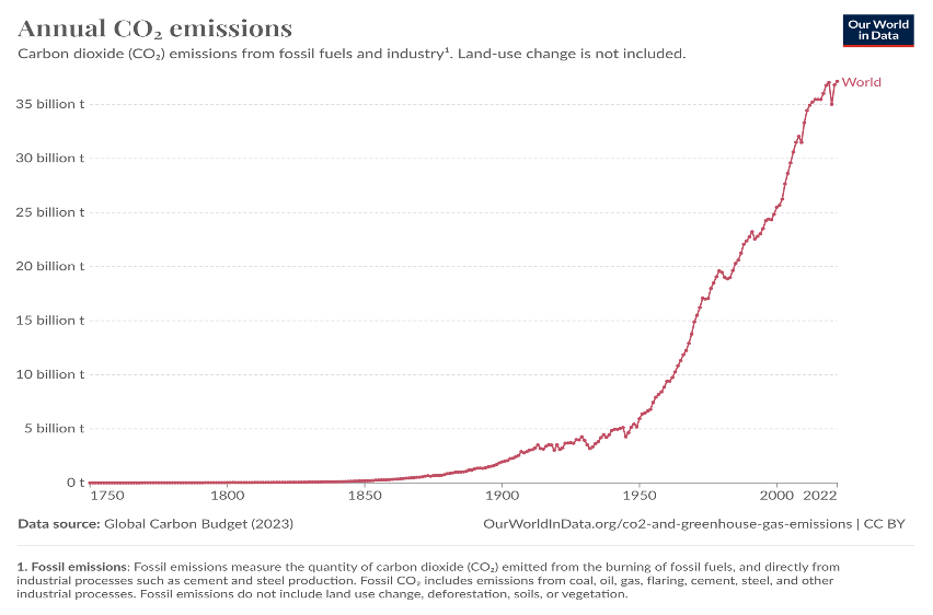 Carbon Capture – a Brief Review – Dr Nettem V Choudary